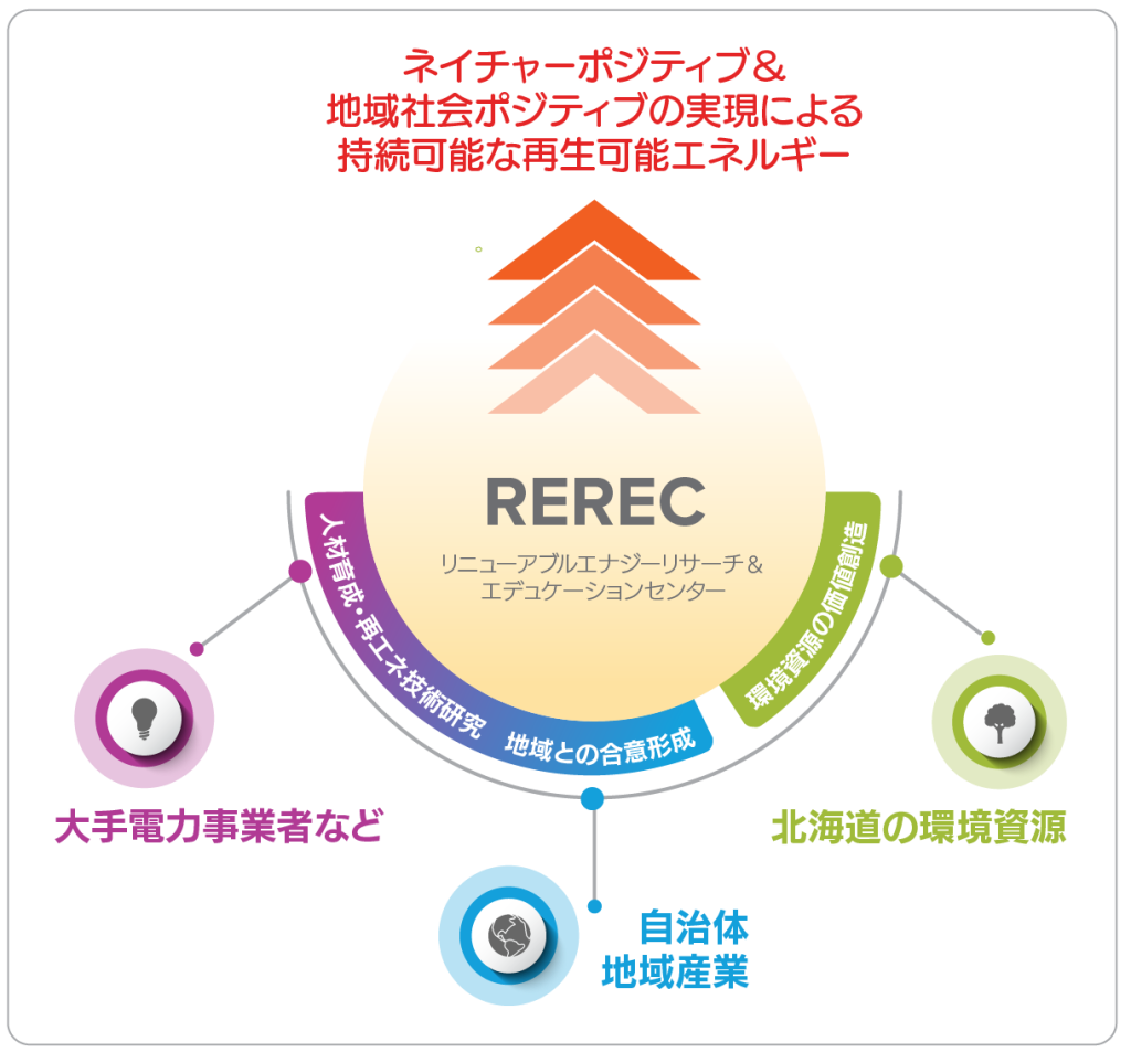 センターについて | REREC